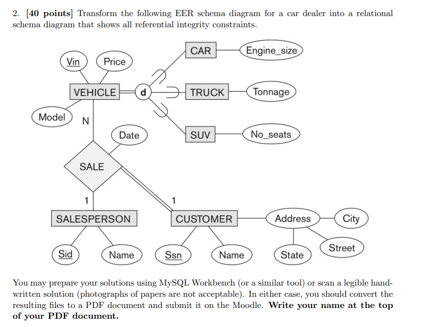 2. [40 points] Transform the following EER schema diagram for a car dealer into a relational ...