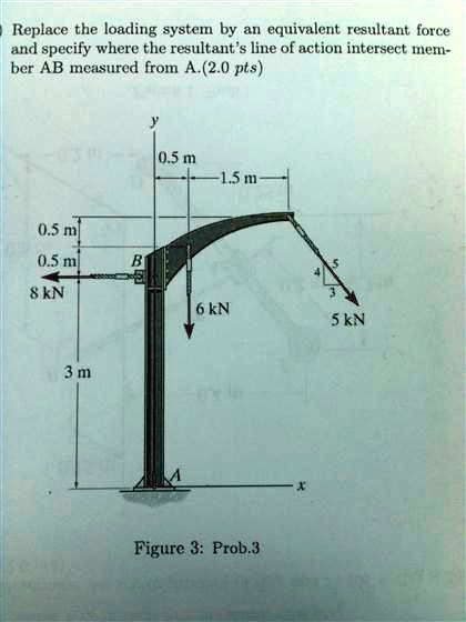 replace the loading system by an equivalent resultant force and specify where the resultants ...
