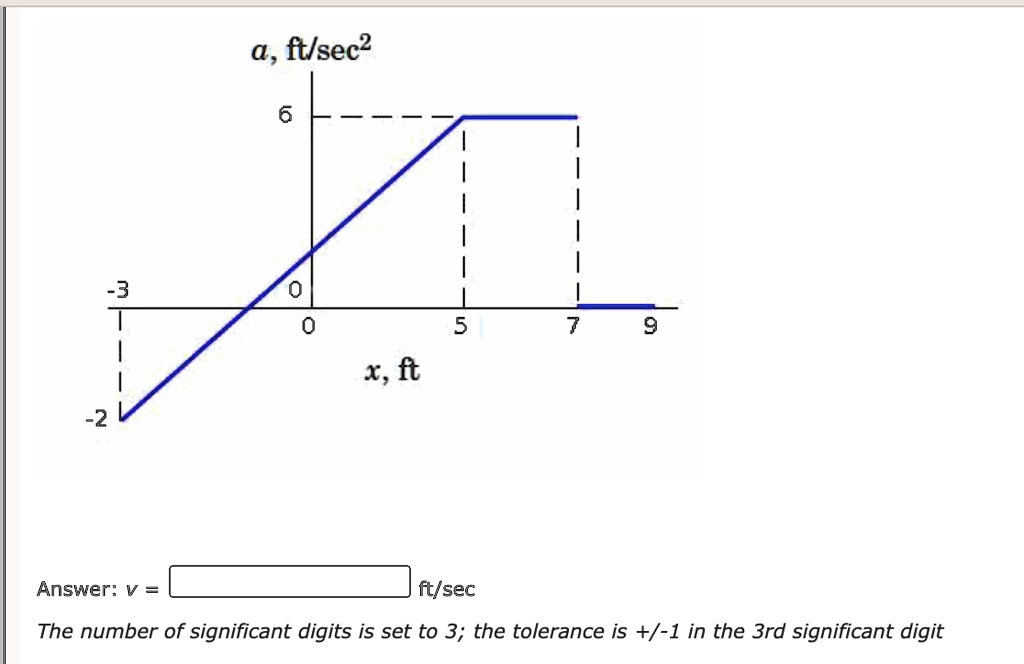 a particle moving along a straight line has an acceleration which ...