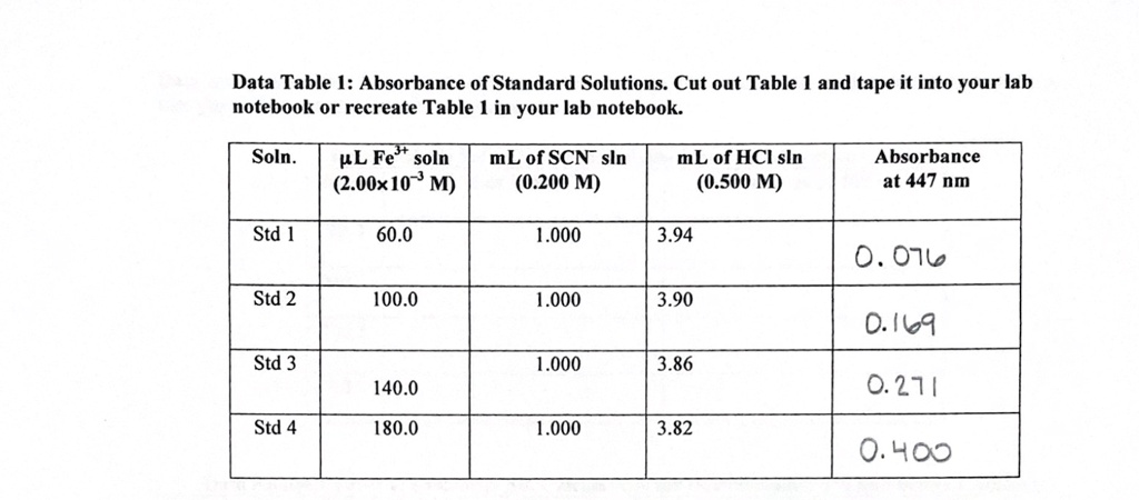 Data Table 1: Absorbance of Standard Solutions. Cut out Table 1 and ...