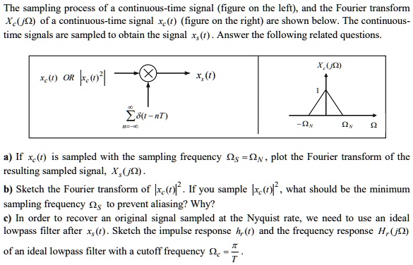 The sampling process of a continuous-time signal (figure on the left), and the Fourier transform ...