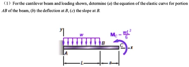 SOLVED: For the cantilever beam and loading shown, determine (a) the equation of the elastic ...