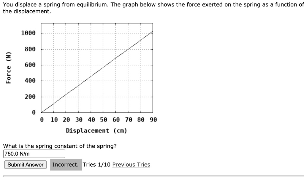 you displace a spring from equilibrium the graph below shows the force ...