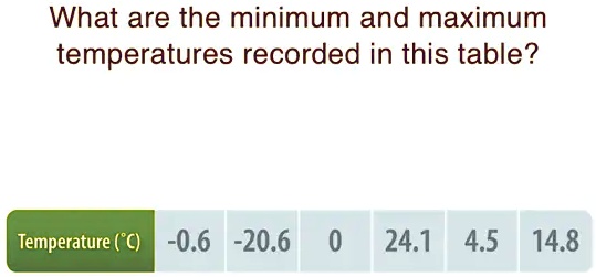 What are the minimum and maximum temperatures recorded in this table ...