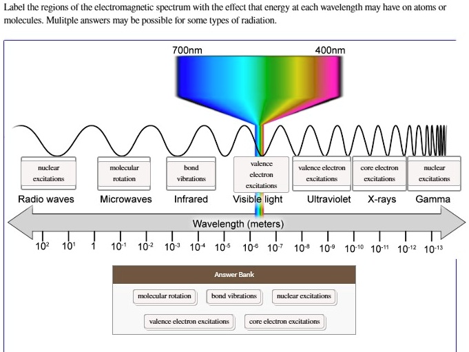 SOLVED: Label the regions of the electromagnetic spectrum with the ...