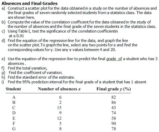 absences and final grades construct scatter plot forthe data obtained in a study on the number ...