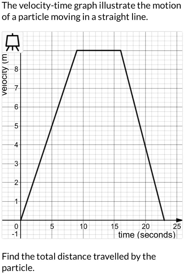 SOLVED: The velocity-time graph illustrates the motion of a particle ...