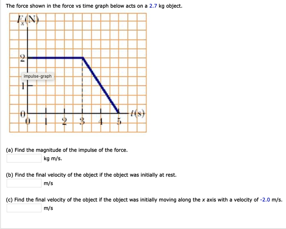 SOLVED: The force shown in the force vs time graph below acts on a 2.7 ...