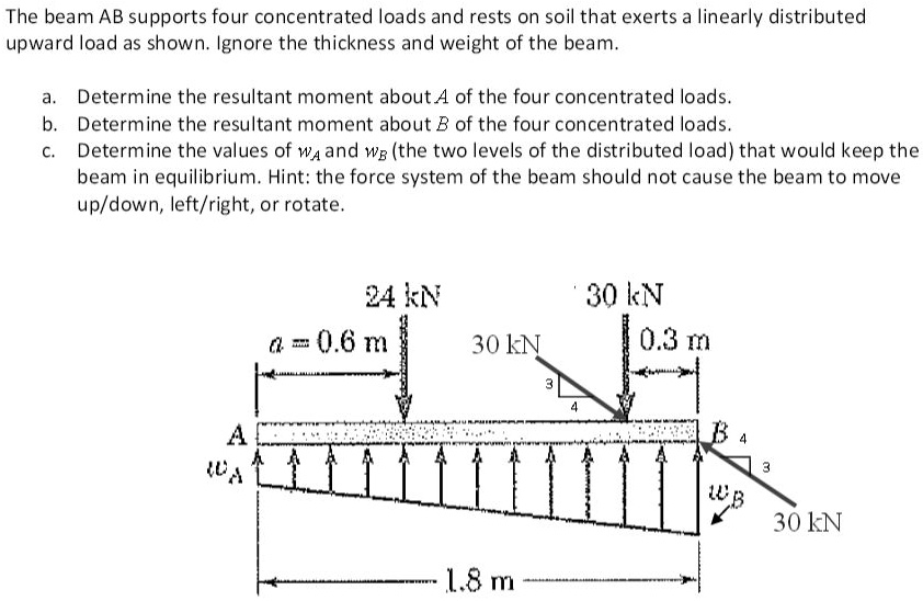 SOLVED: Text: Simple distributed loads The beam AB supports four ...