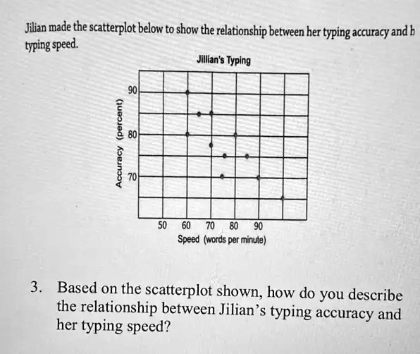 SOLVED: Jillian made the scatterplot below to show the relationship ...