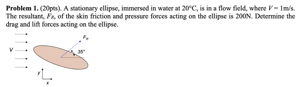 SOLVED: Problem 1. (20pts). A stationary ellipse, immersed in water at ...
