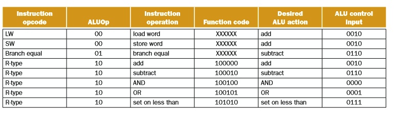 Instruction Instruction Desired ALU control opcode ALUOp operation ...