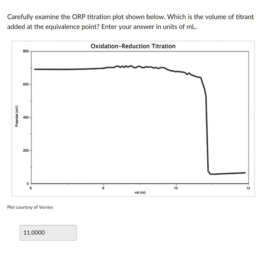 [GET ANSWER] Carefully examine the ORP titration plot shown below ...