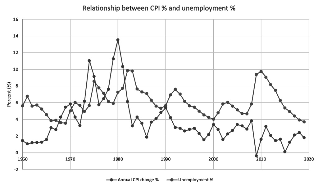 SOLVED: The following graph shows the scatter plots of the annual CPI ...