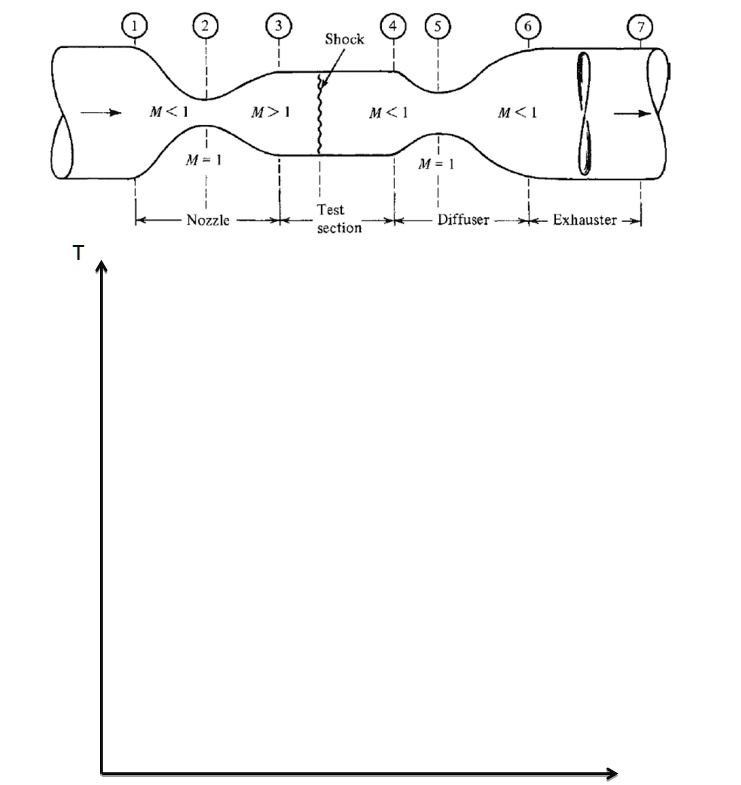 SOLVED: Draw a detailed T-s diagram corresponding to the supersonic ...