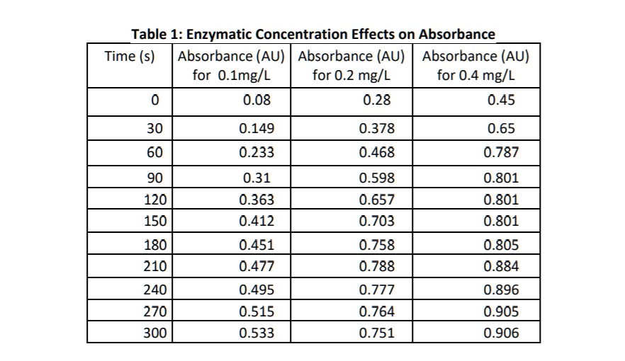 SOLVED: Table 1: Enzymatic Concentration Effects on Absorbance Time (s ...