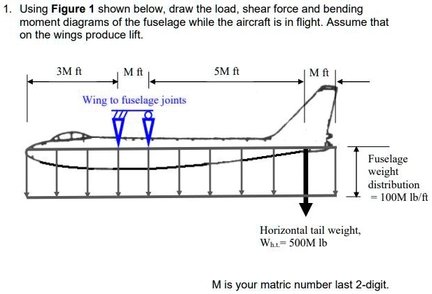 1. Using Figure 1 shown below, draw the load, shear force and bending moment diagrams of the ...