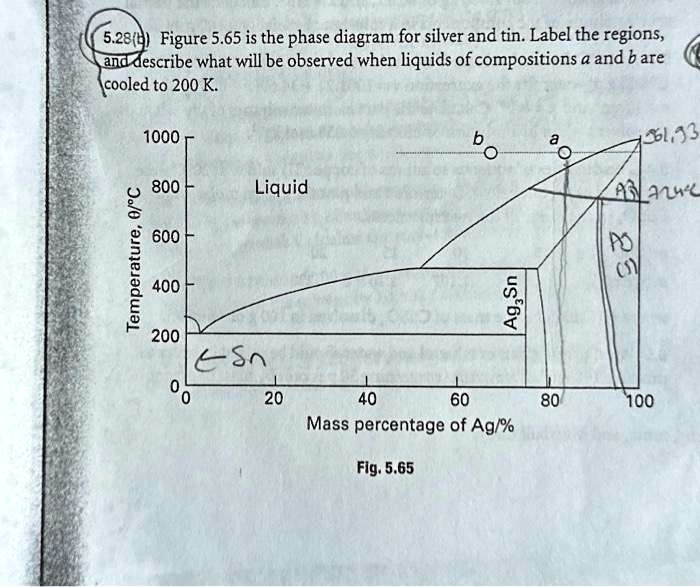 Temperature, 0/°C 5.28(b) Figure 5.65 is the phase diagram for silver ...