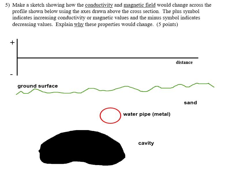 SOLVED: Make a sketch showing how the conductivity and magnetic field ...