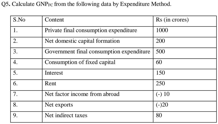 Q5. Calculate GNP FC from the following data by Expenditure Method. S ...
