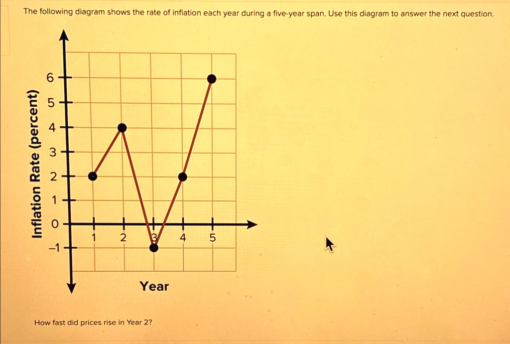The following diagram shows the rate of inflation each year during a ...