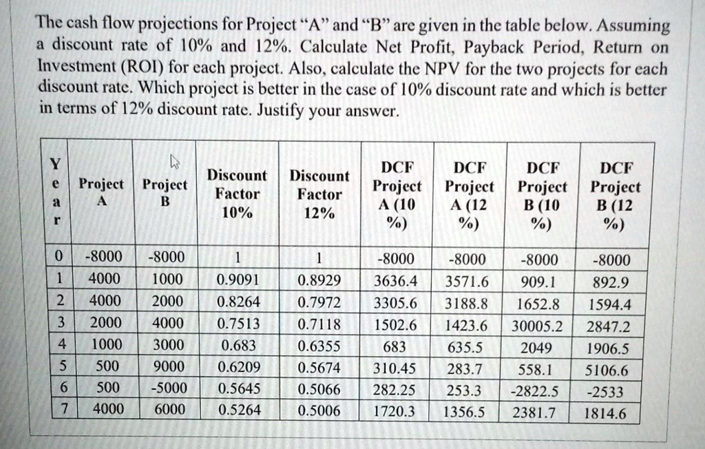 SOLVED: The cash flow projections for Project "A" and "B" are given in ...