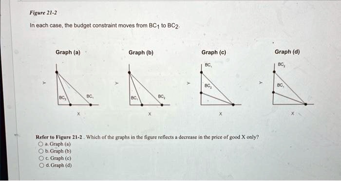 Figure 21-2 In each case, the budget constraint moves from BC to BC2. Graph (a) Graph (b) Graph ...
