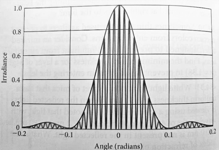 The Irradiance Pattern Observed In A Two Slit Interference Diffraction