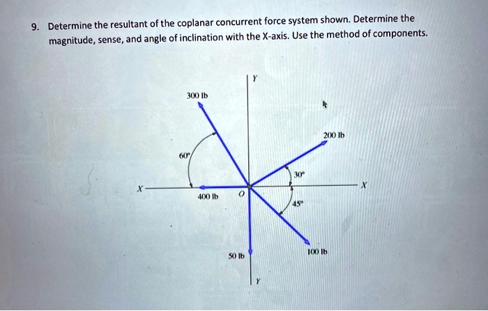 Solved 9 Determine The Resultant Of The Coplanar Concurrent Force System Shown Determine The