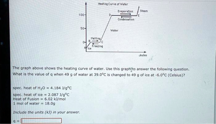 SOLVED:Heating Curve 0f Water Evaporation Stcam Condensatlon Melting ...
