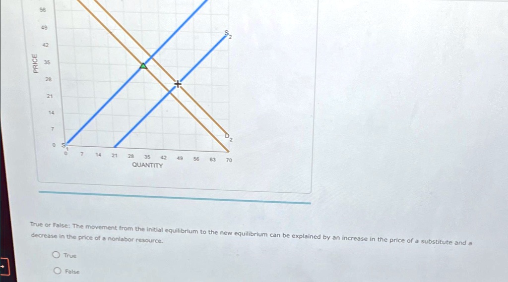 SOLVED: True or False: The movement from the initial equilibrium to the ...