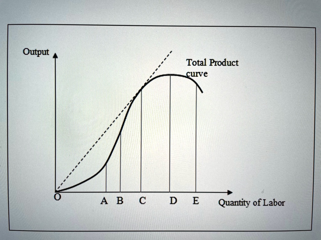 Output Total Product curve O A B C D E Quantity of Labor