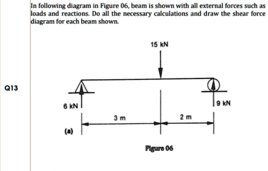 SOLVED: In the following diagram in Figure 06, a beam is shown with all ...