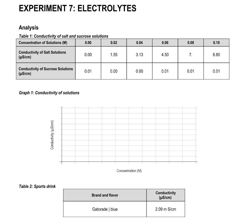 SOLVED:EXPERIMENT 7: ELECTROLYTES Analysis Table 1: Conductivity of ...