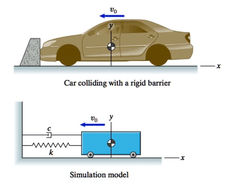 Car colliding with a rigid barrier Simulation model