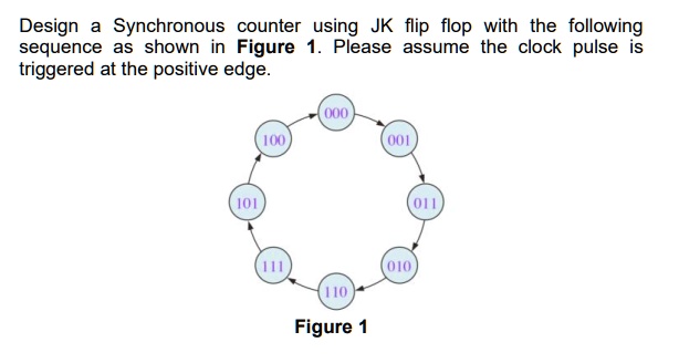 Design a Synchronous counter using JK flip flop with the following sequence as shown in Figure 1 ...
