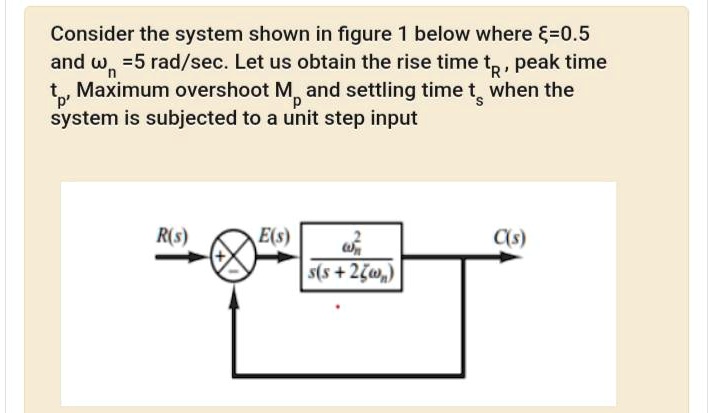 Consider the system shown in figure 1 below where ξ=0.5 and =5 rad/sec ...
