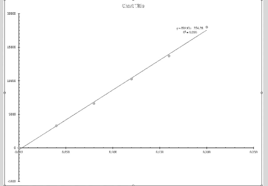 [GET ANSWER] Chart Title y = 82011x + 274.28 r = 0.998