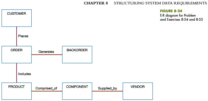 CUSTOMER Places CHAPTER 8 STRUCTURING SYSTEM DATA REQUIREMENTS FIGURE 8-24 E-R diagram for ...