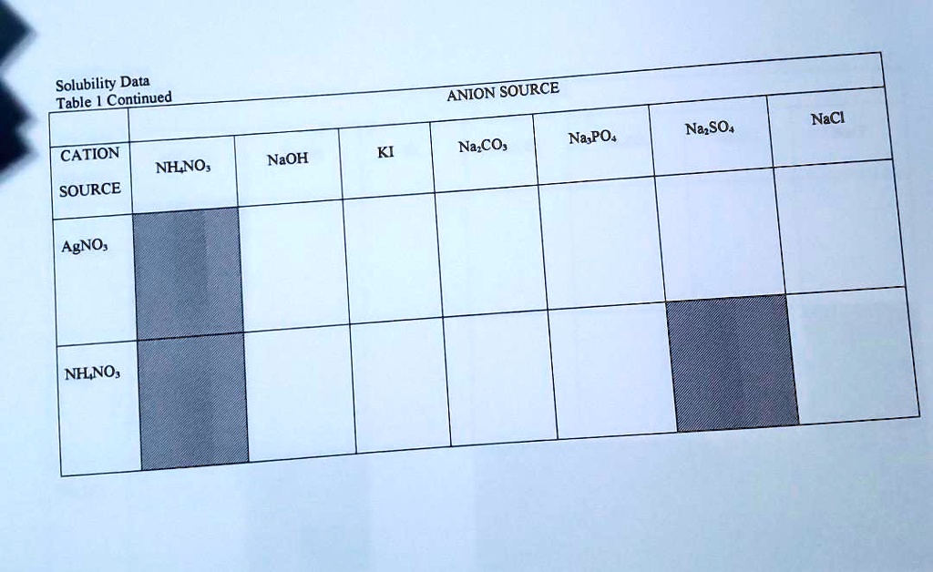 SOLVED: Solubility Data Table Continued ANION SOURCE NaCl NazSOs Na,COs ...