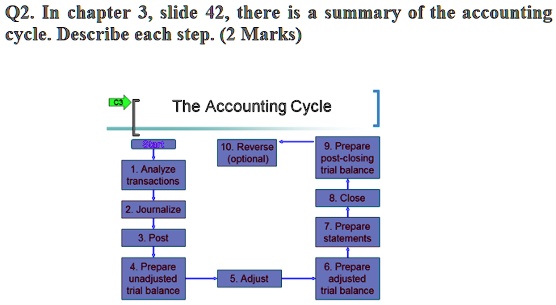 Q2. In chapter 3, slide 42, there is a summary of the accounting cycle ...