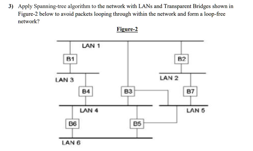 SOLVED: Apply Spanning-tree algorithm to the network with LANs and Transparent Bridges shown in ...