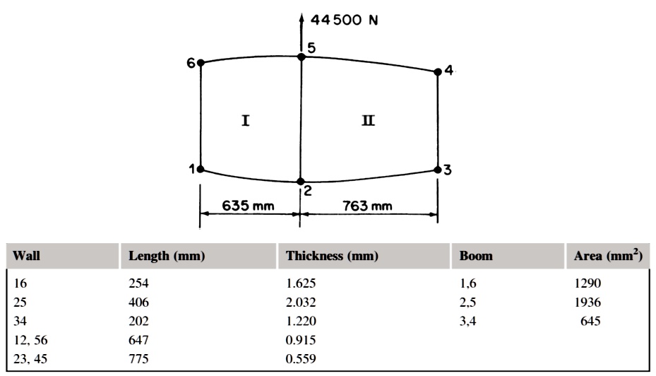 SOLVED: The idealized cross-section of a two-cell thin-walled wing box ...