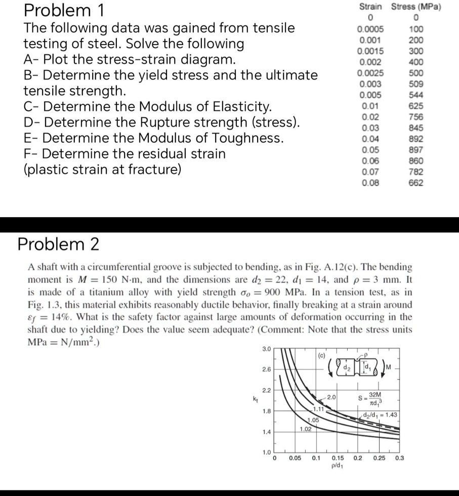 texts problem 1 the following data was gained from tensile testing of ...