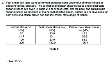 2. Four shear box tests were performed on dense sand under four ...