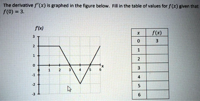 SOLVED: The derivative f' (x) is graphed in the figure below. Fill in the table of values for f ...