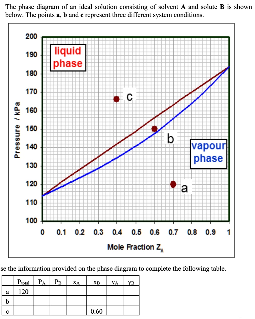 SOLVED: The phase diagram of an ideal solution consisting of solvent A ...