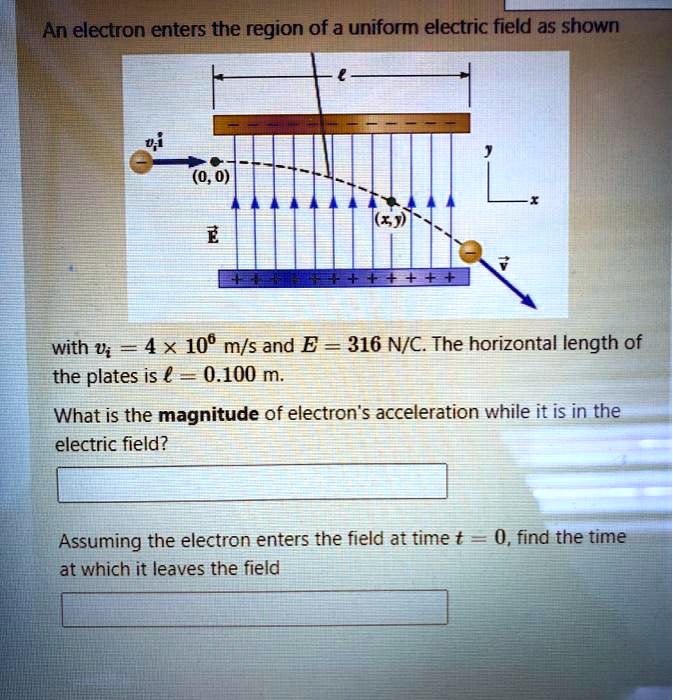 SOLVED: An electron enters the region of a uniform electric field as ...