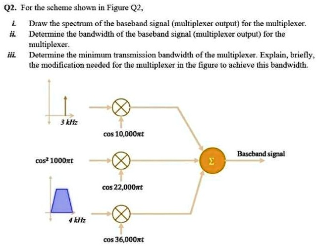 SOLVED: Q2. For the scheme shown in Figure Q2: i. ii. Draw the spectrum of the baseband signal ...
