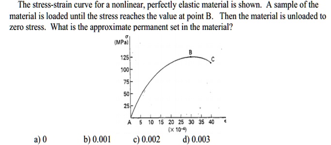 SOLVED: The stress-strain curve for a nonlinear, perfectly elastic ...